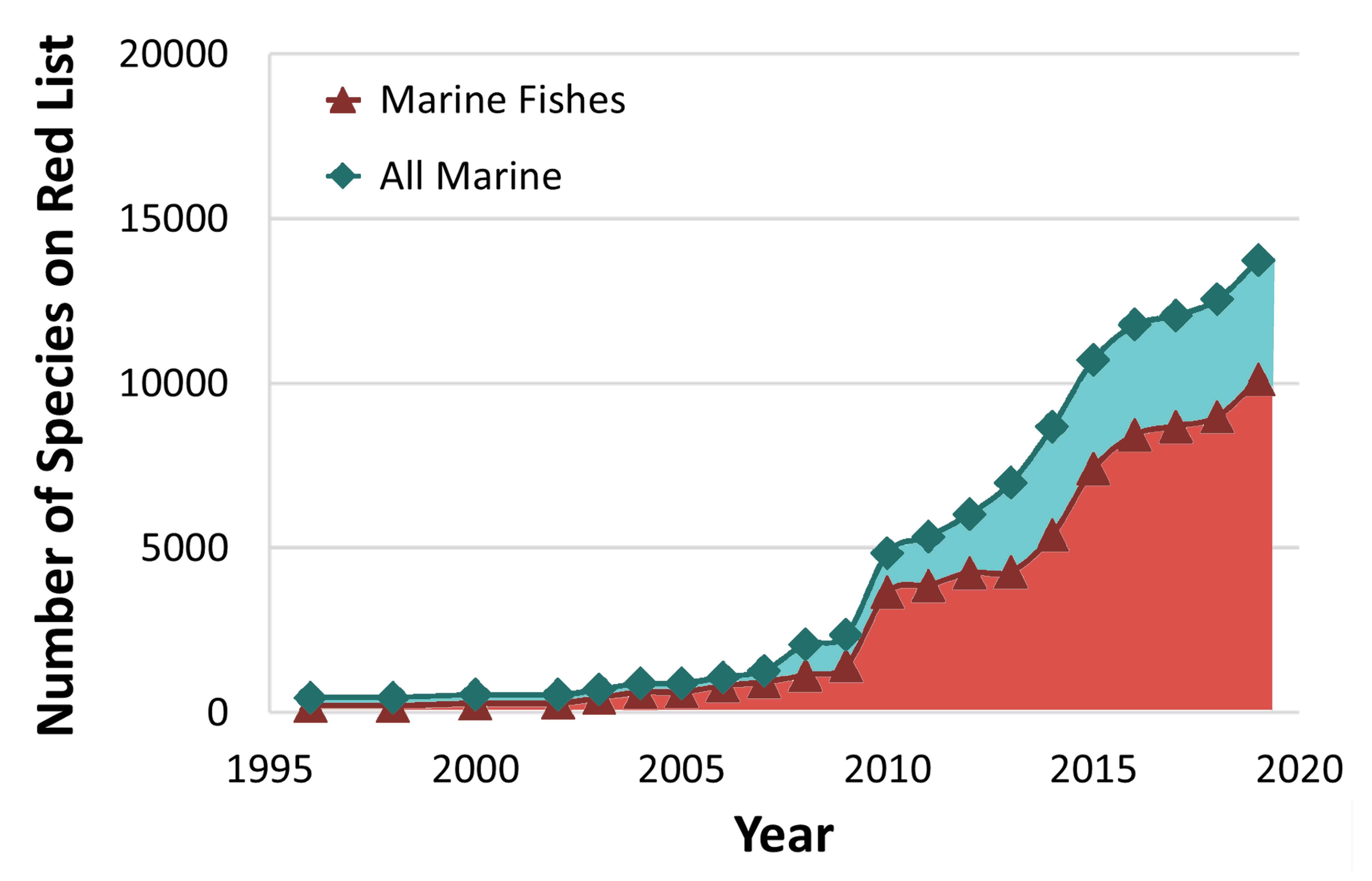 Global Marine Species Assessment | Old Dominion University