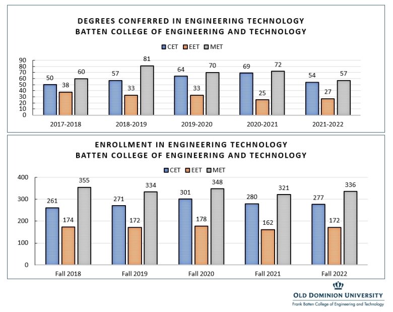 Mechanical Engineering Technology | Old Dominion University