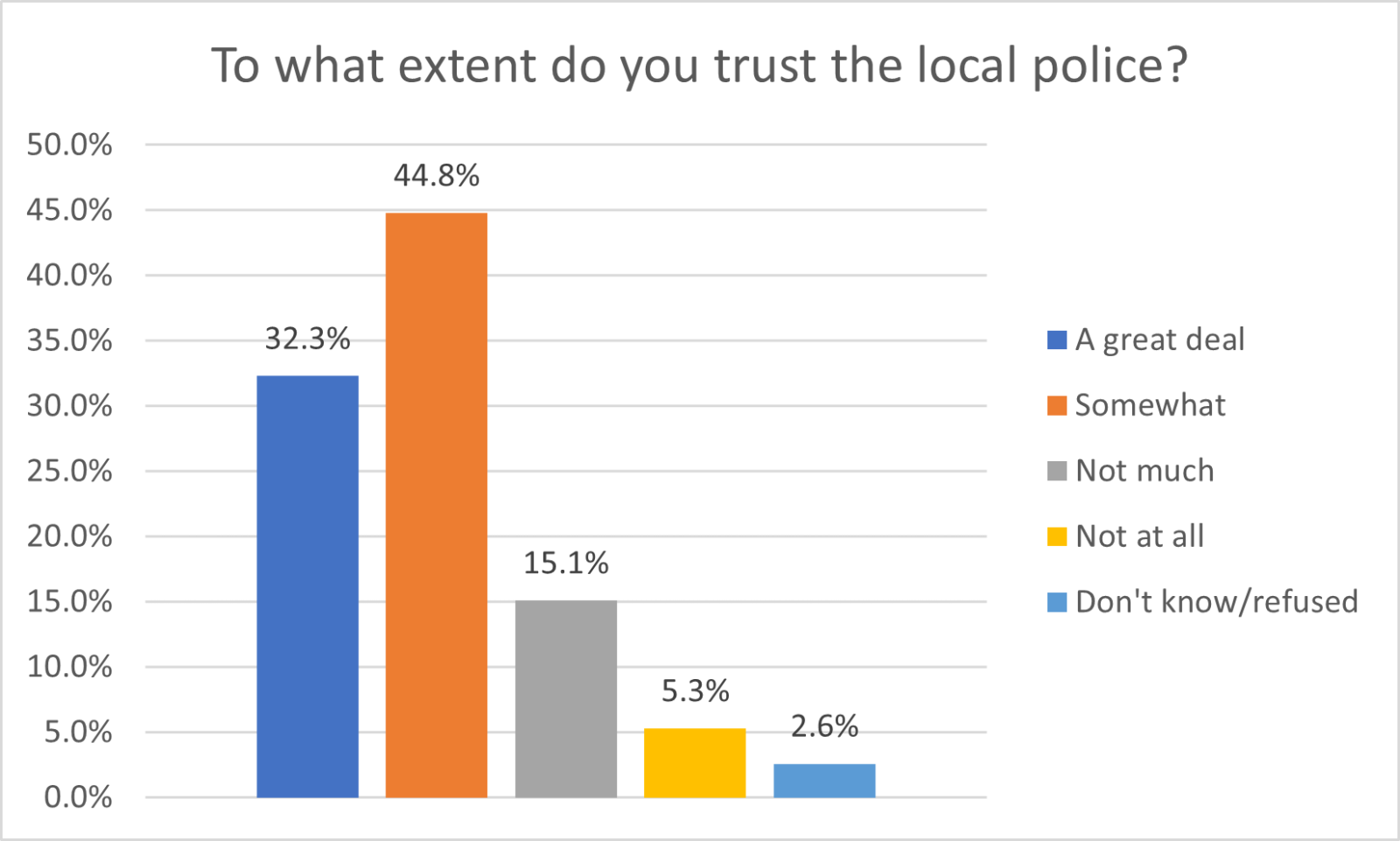 Attitudes Towards the Police | Old Dominion University